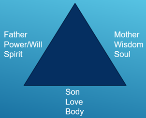 The Three Aspects – LOGON